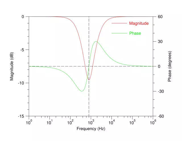 Oscillatori RC classici: The Bridged-T Network e Wien Oscillator Network 4268_4