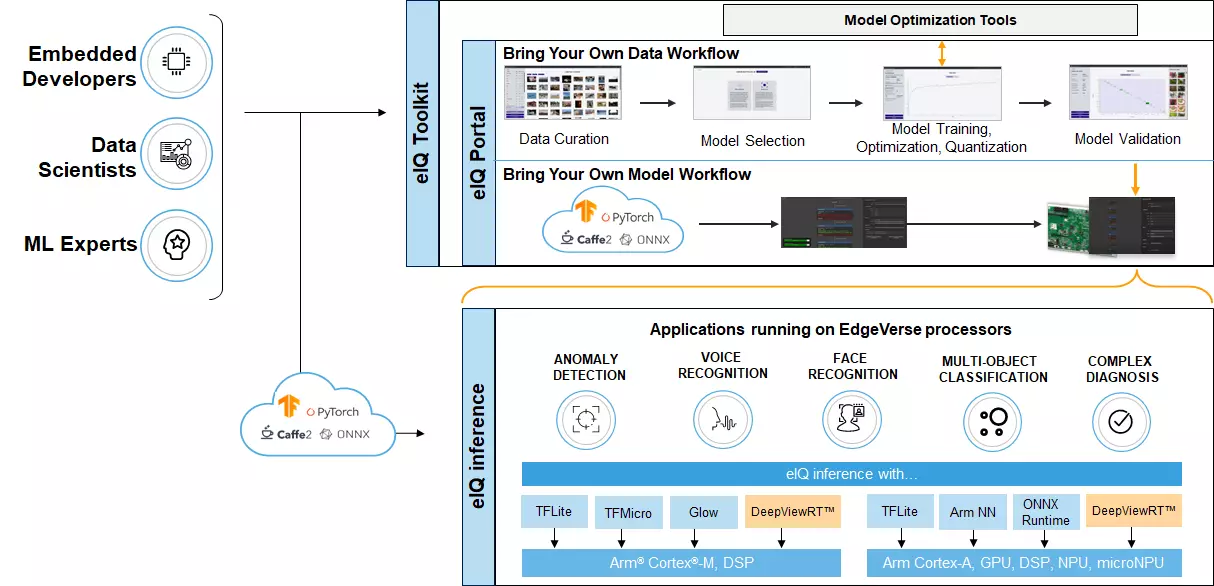 Pagdugang sa Accessibility sa Machine Learning sa Edge 429_4