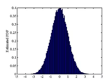 Kasaba sa Electronics Engineering: Distribution, Noise RMS ug Peak-to-Peak Value, ug Power Spectral Density 4304_1