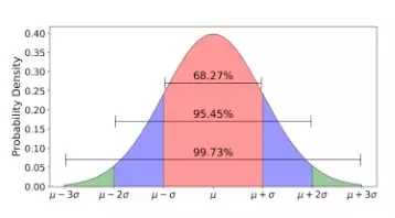 Kasaba sa Electronics Engineering: Distribution, Noise RMS ug Peak-to-Peak Value, ug Power Spectral Density 4304_3