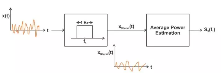 Kasaba sa Electronics Engineering: Distribution, Noise RMS ug Peak-to-Peak Value, ug Power Spectral Density 4304_4