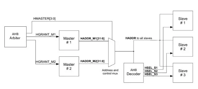 Vodič za AXI interconnects: Višestruki AXI master i slave u digitalnoj logici 4313_4