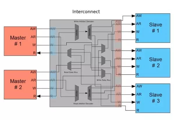 Vodič za AXI interconnects: Višestruki AXI master i slave u digitalnoj logici 4313_7