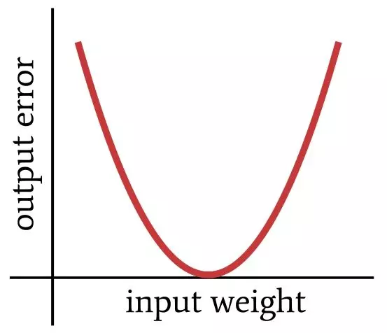 ニューラル ネットワークの学習率を理解する 4315_2