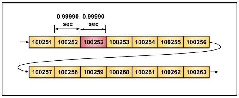 Mikrodenetleyici Zamanlayıcılarda Gerçek Zamanlı Saatler (RTC'ler) 4332_5