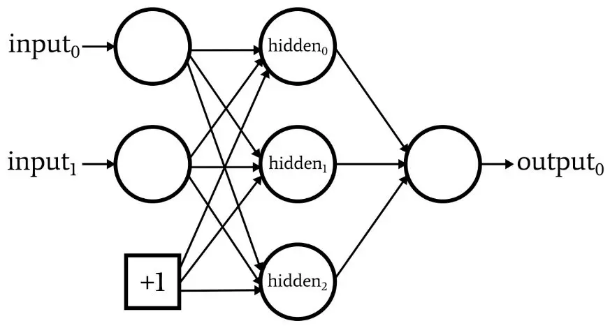 Kuphatikiza Ma Node a Bias Mu Neural Network Yanu 4337_1