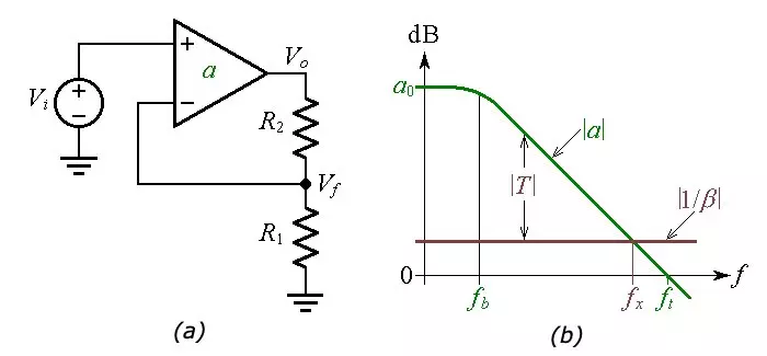 ප්‍රතිවර්තනය නොවන op-amp පරිපථ වින්‍යාසය සහ Bode කුමන්ත්‍රණය