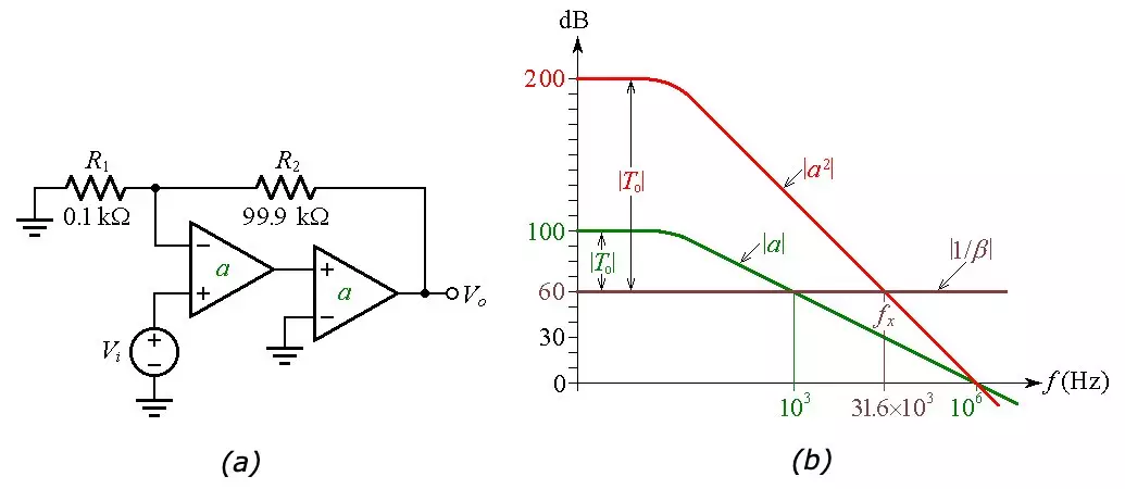 Circuit fan cascadearjende twa op-amps en byhearrende Bode plot fisualisaasje