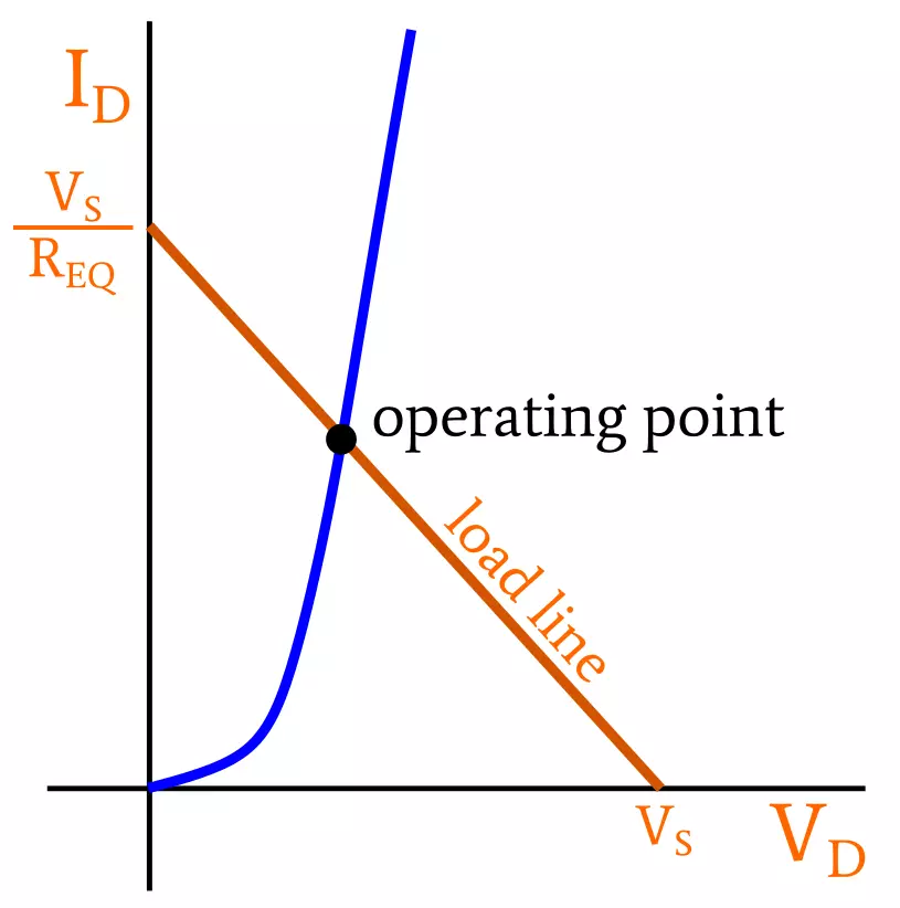 Graph nga nagpakita sa intersection sa load line ug sa I-V curve sa diode