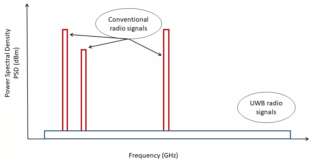 Pasiuna sa Ultra-Wideband (UWB) Technology 4360_1