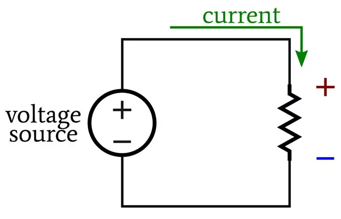 Srovės srauto modelis, vaizduojantis, kaip įtampos kritimas yra teigiamas, kai srovė patenka į rezistorių, ir neigiama, kai ji išeina.
