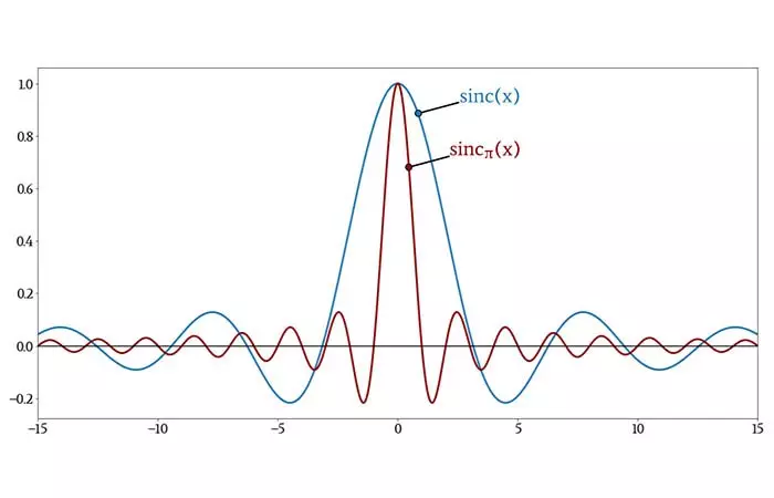 O que é a função Sinc e por que é importante na engenharia elétrica? 4408_1