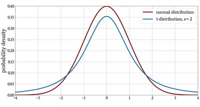 Forstå t-verdier og testing for statistisk signifikans 4415_1