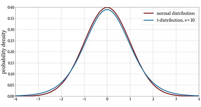 Forstå t-verdier og testing for statistisk signifikans 4415_2