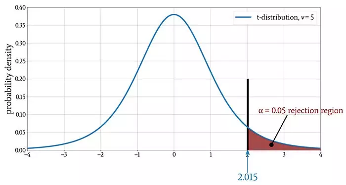 Forstå t-verdier og testing for statistisk signifikans 4415_3