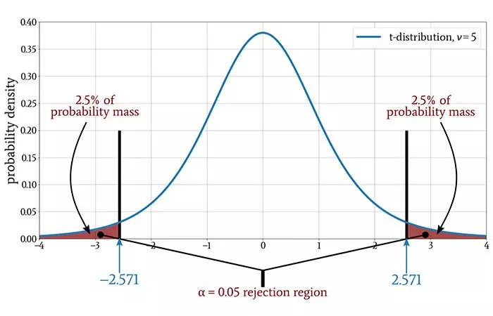 Forstå t-verdier og testing for statistisk signifikans 4415_4