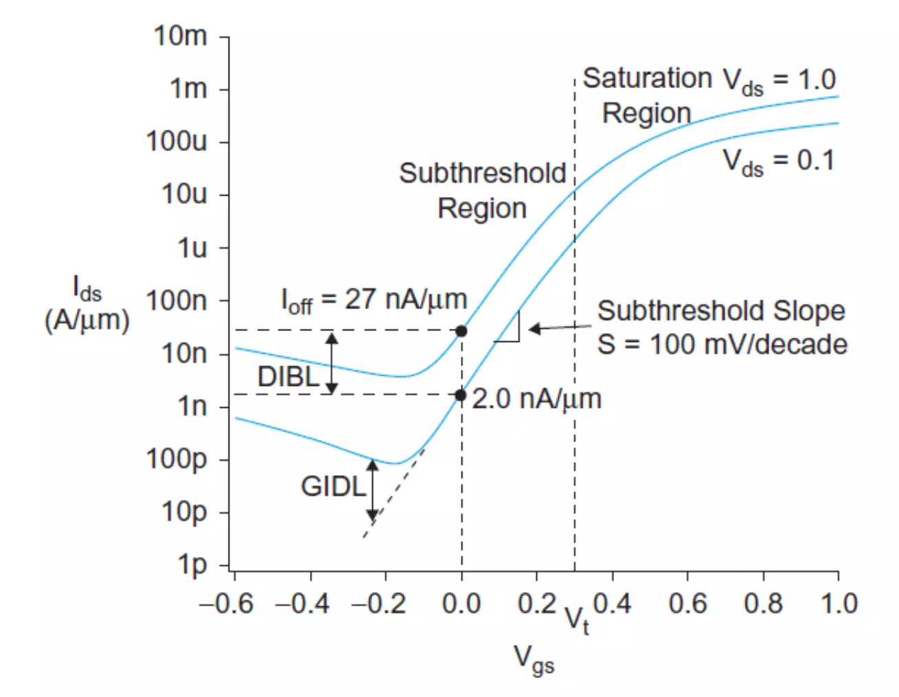 Non ideali nei circuiti VLSI 4426_5