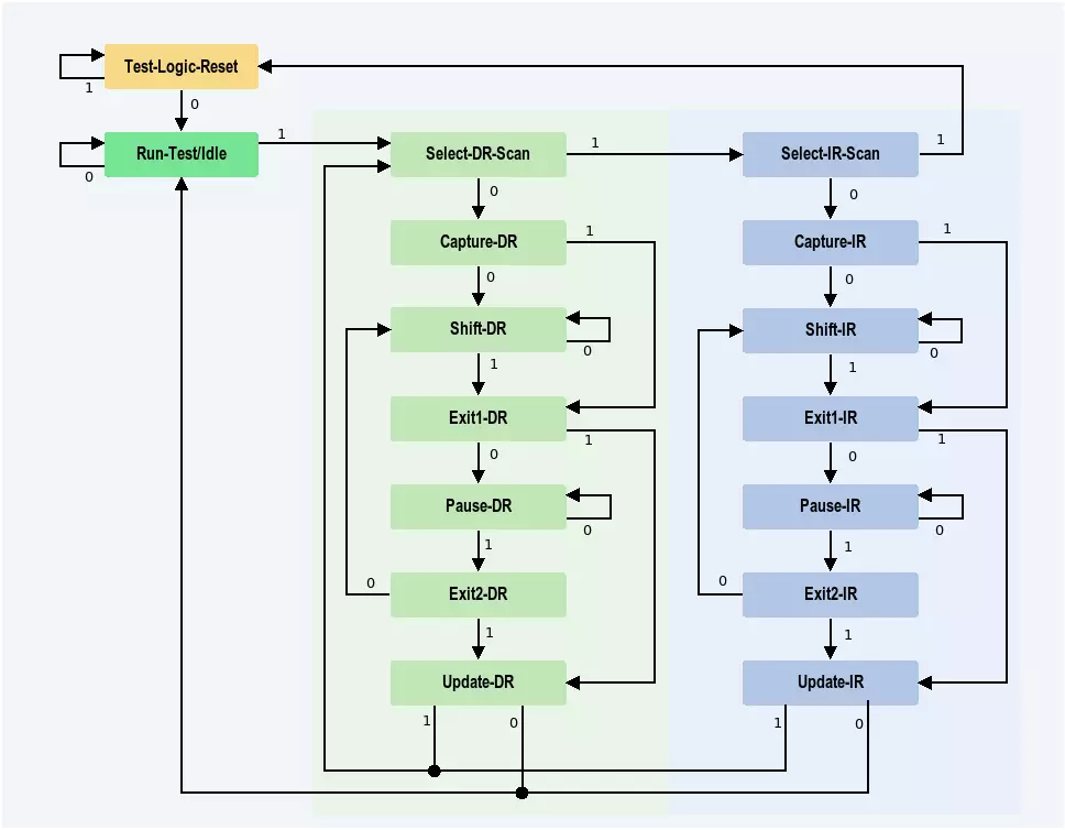 JTAG Test Access Port (TAP) -tilakone 4434_1