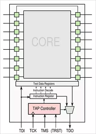 JTAG testni pristupni port (TAP) State Machine 4434_3