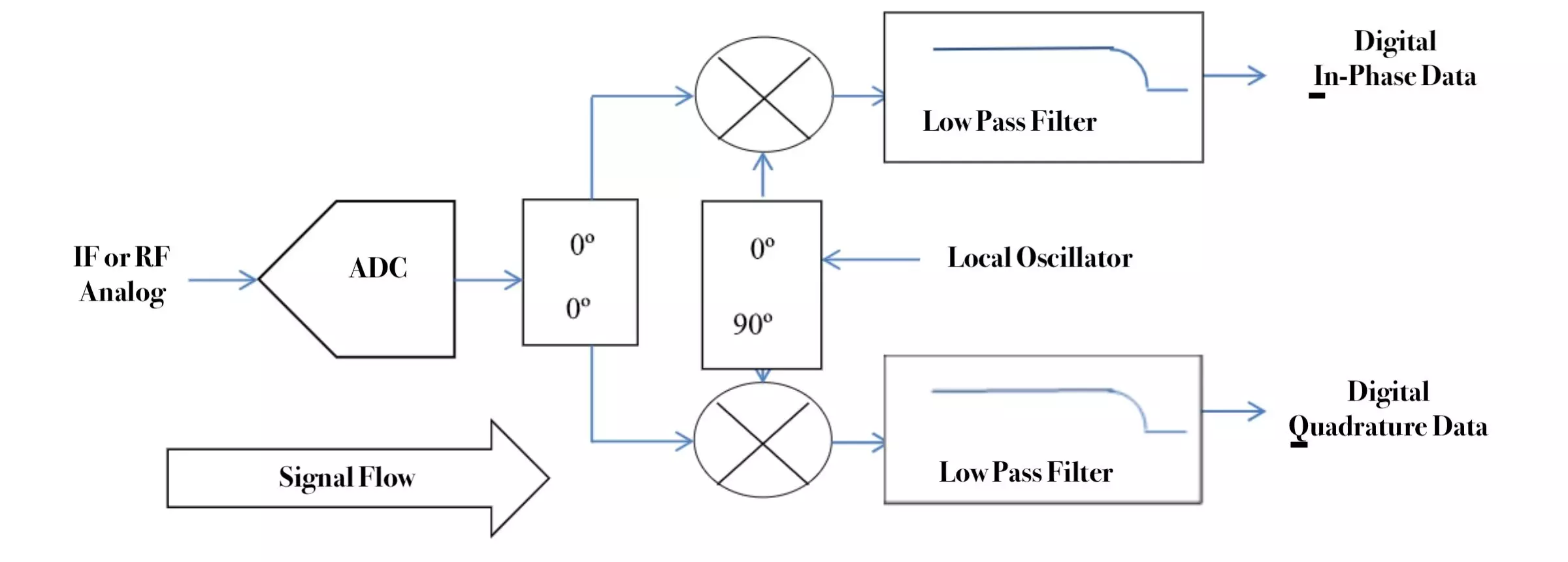 Numérique ou analogique ? Comment dois-je et Q combiner et séparer ? 4480_2