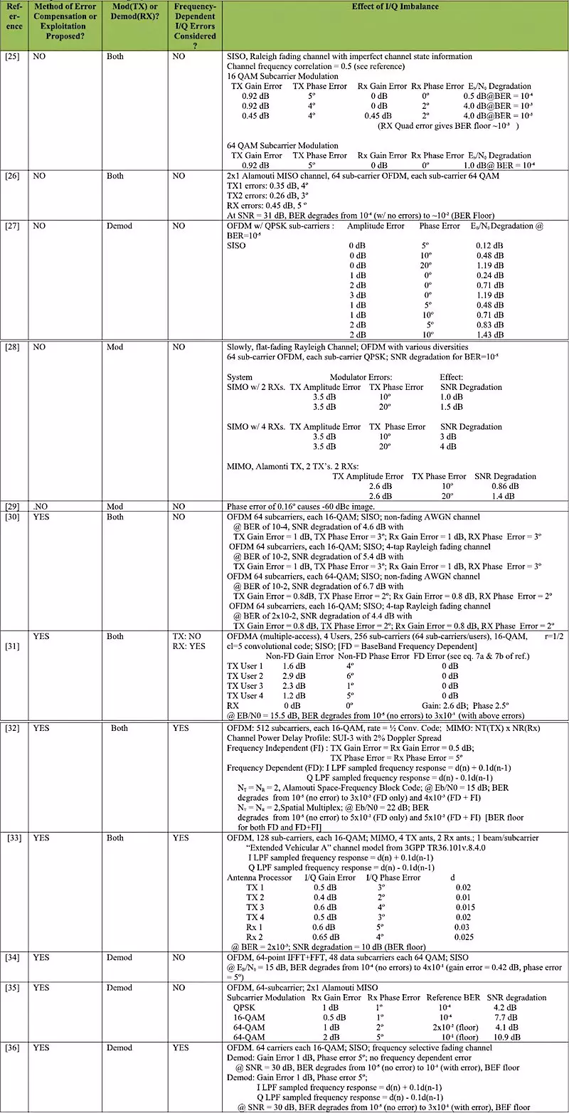 Izidingo Zokusebenza Okuhle Kwesixhumanisi Sokuxhumana: I-IQ Modulation and Demodulation 4481_1