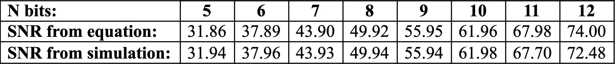 Моделиране на ADC с използване на ефективен брой битове (ENOB) 4483_5