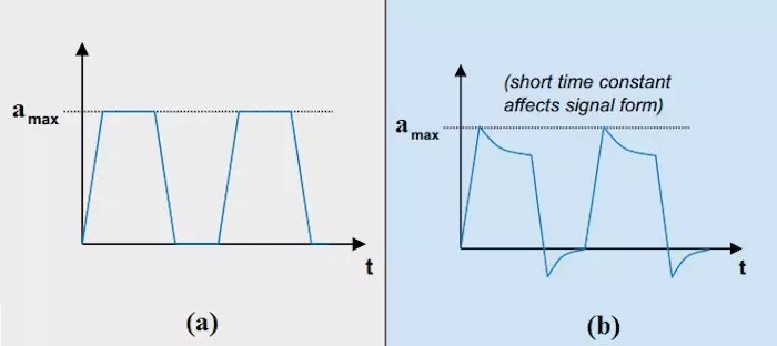 (a) Forma de onda de aceleração de entrada e (b) a saída quando o amplificador tem uma constante de tempo curta.