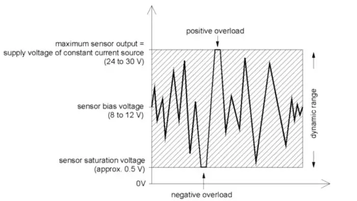 Um gráfico mostrando a faixa dinâmica de um sensor IEPE.