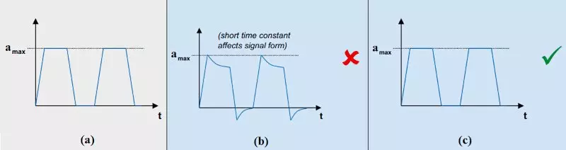 د trapezoidal سرعت سیګنال مثالونه (a)، څومره لنډ وخت ثابت د تولید څپې (b)، او د trapezoidal سیګنال دقیق اندازه (c).