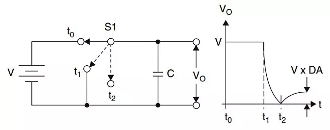 Zvyškové napätie naprázdno po absorpcii dielektrika kondenzátora vybitia/nabitia.