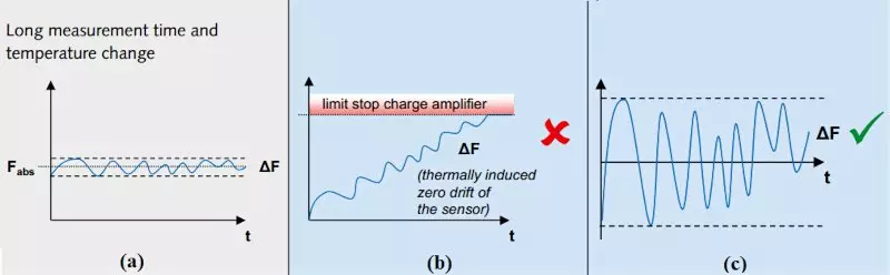 Fisuele foarbylden fan temperatuer fariaasje effekten op lading amplifier prestaasje.