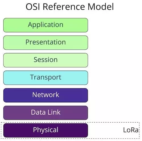 LoRa د OSI حوالې ماډل فزیکي پرت کې کار کوي