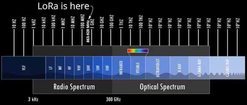 Les ràdios LoRa operen en l'espectre subgigahertz.