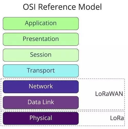 LoRaWAN menentukan teknologi yang beroperasi pada lapisan Pautan Data dan Rangkaian model rujukan OSI.