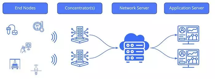 Jaringan LoRaWAN umumna diwangun ku elemen di premis sareng dumasar awan.