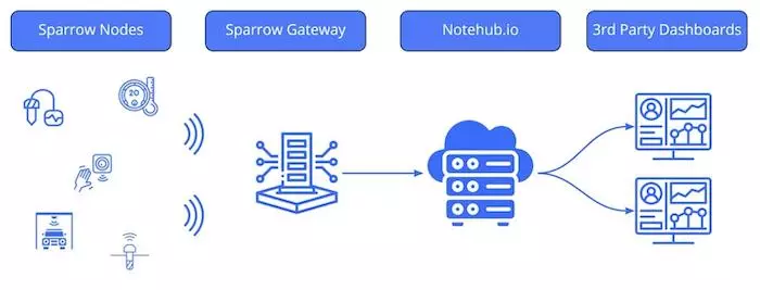 Shabakadda caadiga ah ee LoRaWAN waxay ka kooban tahay dhismo iyo walxo daruuro ku salaysan.