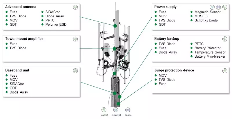 Macro base station nga adunay advanced antenna array