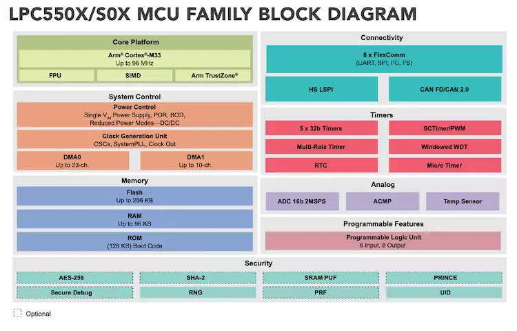 Blockdiagramm für die MCU-Familie LPC550X.