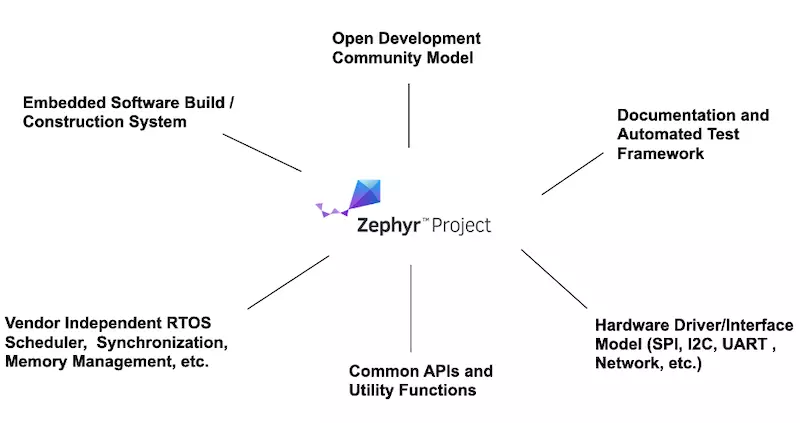 Huvuddragen i Zephyr-projektet.