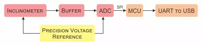 Cómo diseñar un inclinómetro preciso en una PCB personalizada 6113_2