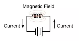 Elektriciteti dhe Magnetizmi