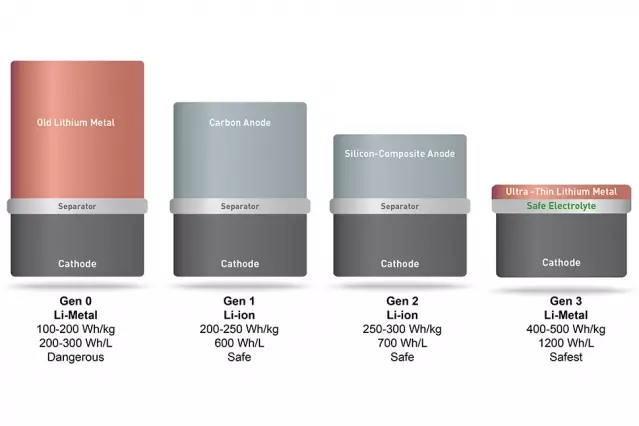 Comment le lithium-métal double la densité d'énergie des batteries rechargeables 631_2