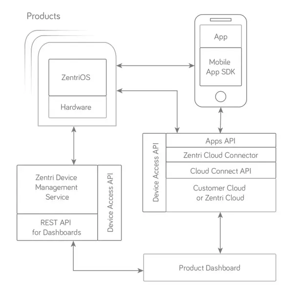 “Silicon-to-Cloud” của Zentri đang thay đổi trò chơi IoT và M2M 729_1