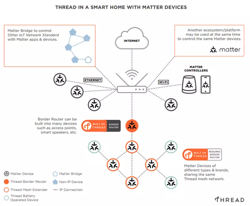 Quanto conta risolve i problemi di interoperabilità nei dispositivi Smart Home 77_2