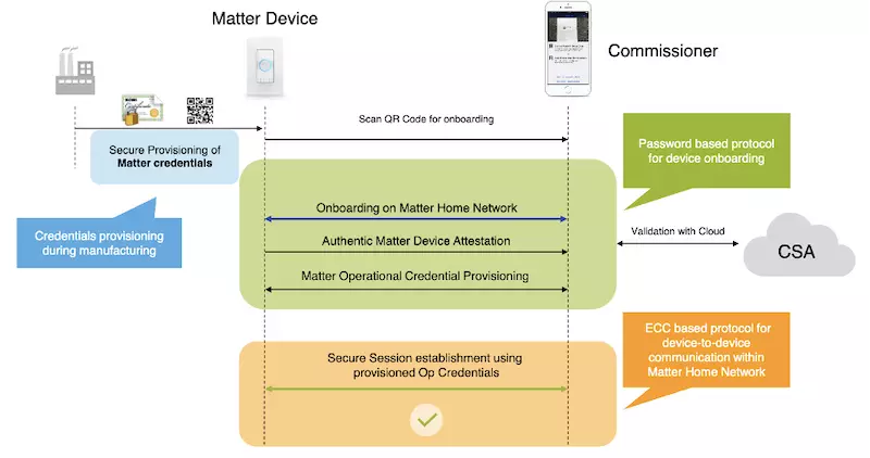 Quanto conta risolve i problemi di interoperabilità nei dispositivi Smart Home 77_3