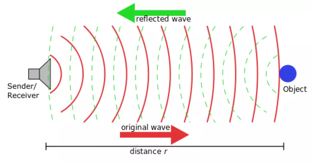 Mesur Pellter gyda Synhwyrydd Sonar ar Arduino 8413_1