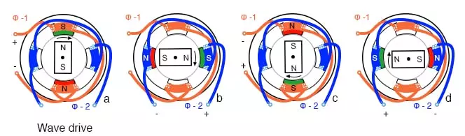 Secvența de antrenare a undelor PM (a) φ1+ , (b) φ2+ , (c) φ1- , (d) φ2-