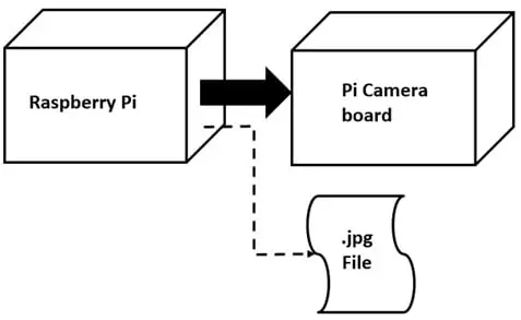 Raspberry Pi kamerasini qanday qurish mumkin 8503_1