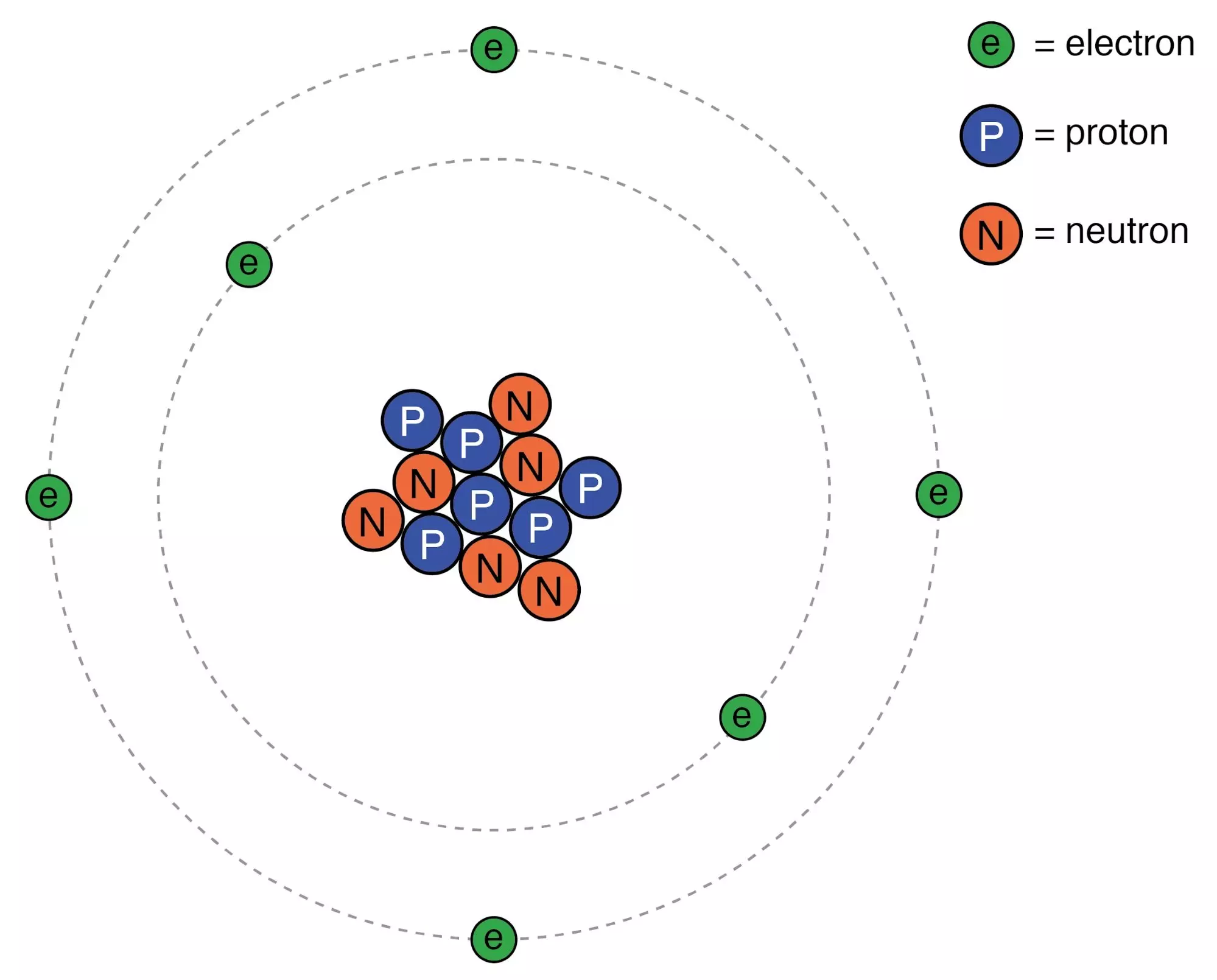 Atom ya Rutherford: electroni mbi izenguruka nucleus ntoya.