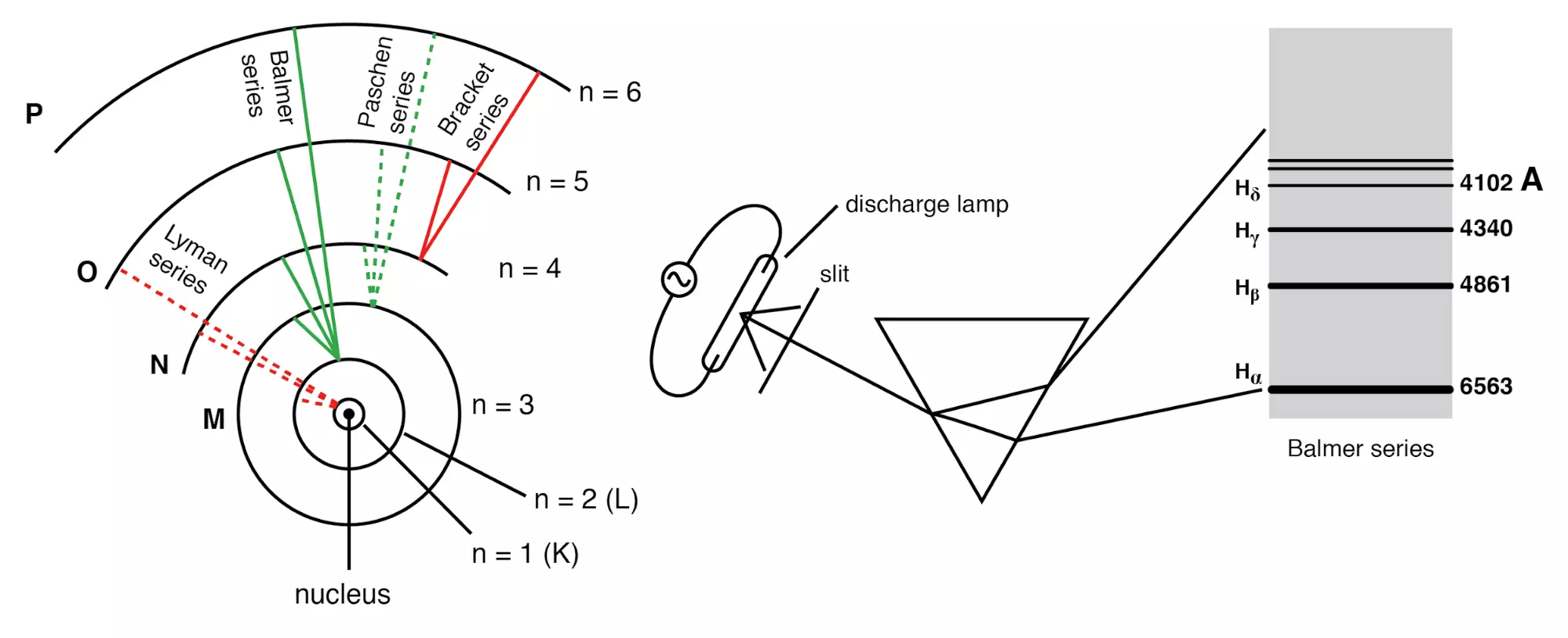 Bohr hydrogen atom (e nang le orbits huleloa sekaleng) e lumella lielektrone feela ho lula orbitals discrete. Lielektrone tse theohang ho tloha ho n = 3,4,5, kapa 6 ho ea ho n = 2 li ikarabella bakeng sa letoto la Balmer la mela ea spectral.